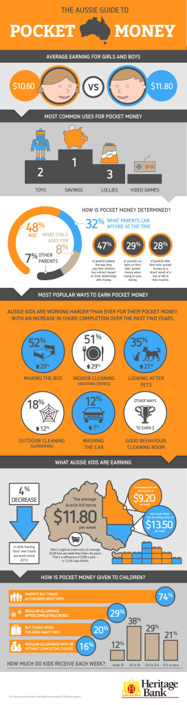 2015 Australian Pocket Money Survey Released — The Movie Boards